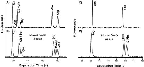 Separations Of Fluorescamine Derivatized Amino Acids A Separation Of