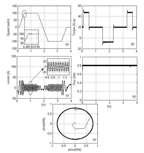 Direct Flux And Torque Control A Stator Flux B Electromagnetic