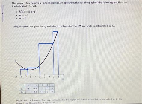 Solved The graph below depicts a finite Riemann Sum | Chegg.com