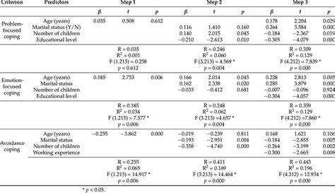 Results Of The Stepwise Regression Analysis Using Coping Strategies As Download Scientific