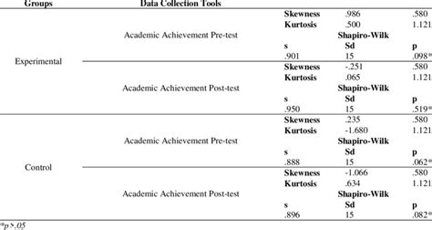 Normality Distribution For The Experimental And Control Groups