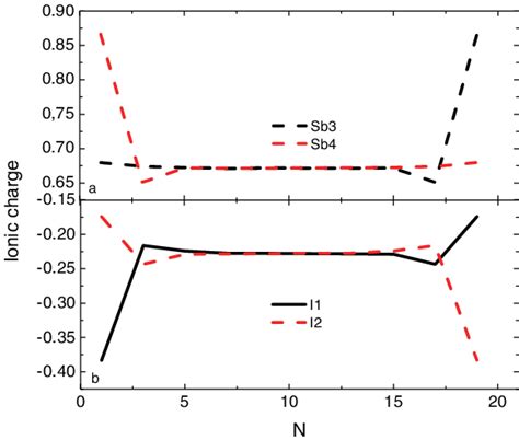 Online Colour At Pss B Com Ionic Charges Q Of Atoms Sb A I Download Scientific