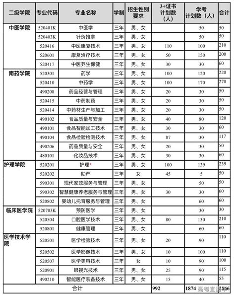 广东江门中医药职业学院2024年春季高考招生计划 高考直通车