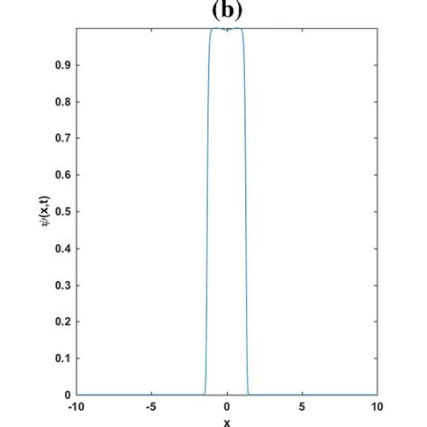 Color Online A The Gaussian Plus Radial Potential Download Scientific Diagram