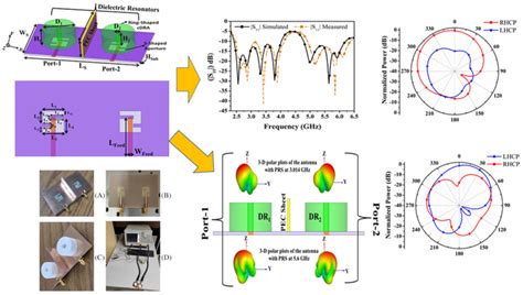 Circularly Polarized Dielectric Resonator‐based Multiple Input Multiple