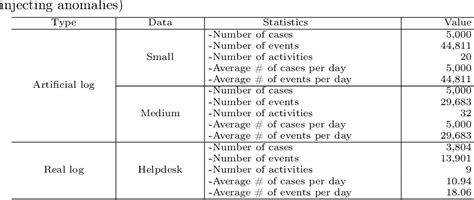 Online Anomaly Detection Using Statistical Leverage For Streaming