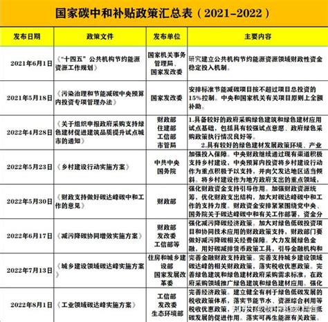 277项政策补贴汇总：碳中和、绿色建筑、绿色园区、绿色工厂 知乎