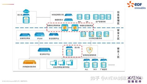 Aveva剑维软件 Pi System 助力法电新能源搭建信息监控平台 知乎