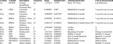 Macroeconomic Variables Download Table