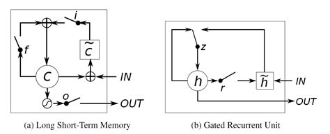 Pytorch實作系列 — Gru Cho Et Al 在 2014 蒙特羅提出 Learning By Mz Bai Medium