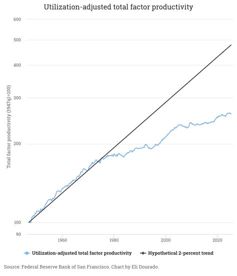 Total Factor Productivity Eli Dourado