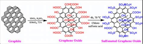 Scheme 1schematic Representation Of Preparation Of Sulfonated Graphene