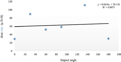 Dose Rate µsv H Recorded By The Radioactivitycounter App Versus