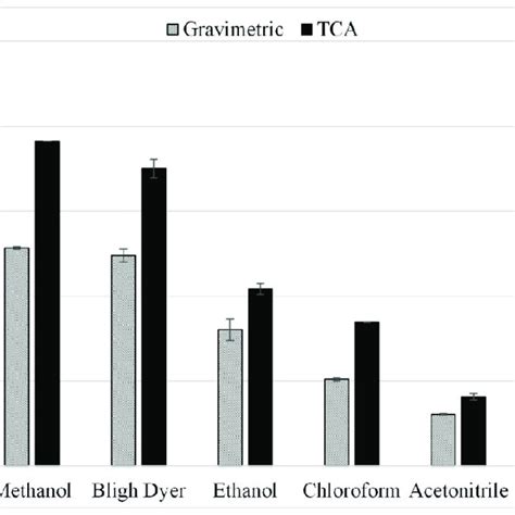 Effect Of Solvent Choice On Sonication Assisted Extraction Gravimetric