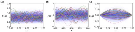 Figure S2 Deeponet Training Data For 1d Poisson Equation Download