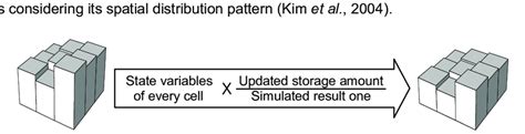 Concept Of The Ratio Method For Updating Spatially Distributed State Download Scientific