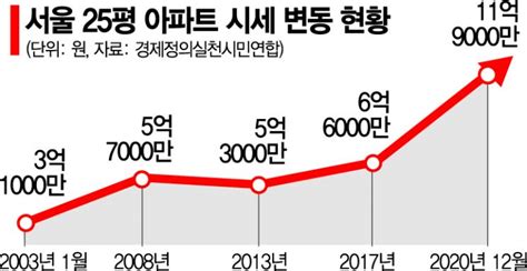 서울 소형 아파트 53억↑文 정부 4년 로켓상승 아시아경제