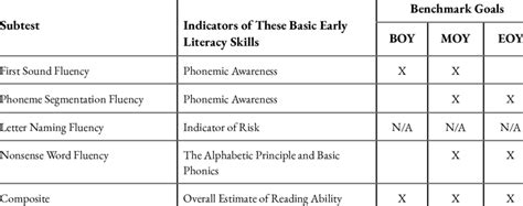 Acadience Reading Subtests Skill Coverage And Benchmark Goals In