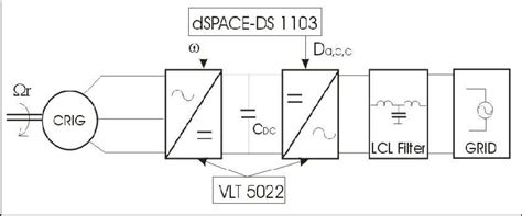 Variable Speed Wind Turbine Using A Cage Rotor Induction Machine A