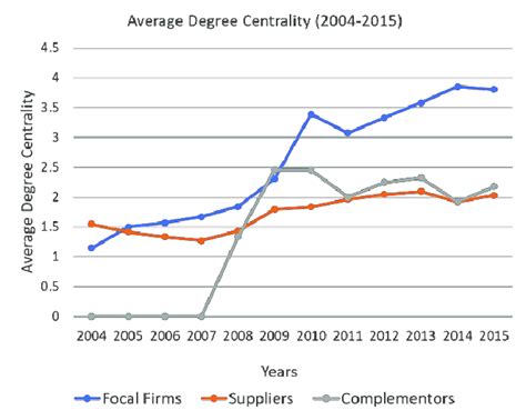 Average Degree Centrality Per Role Per Year Download Scientific Diagram