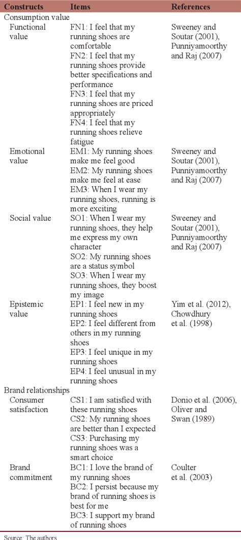 Table 1 From Effect Of Consumption Values On Consumer Satisfaction And Brand Commitment