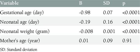 Linear Regression Analysis Of Mothers Gestational Age Neonatal Age