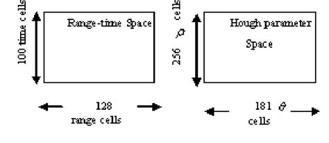Figure 1 From Target Detection In Rayleigh Distributed Sea Clutter Environment Based On Hough