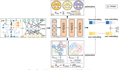 Figure 1 From Multi Contrastive Learning Recommendation Combined With Knowledge Graph Semantic