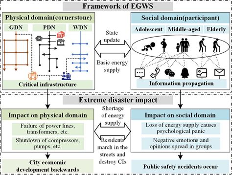 Resilience‐oriented Load Restoration Method For Power‐gas‐water Systems Considering Public