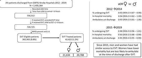 Sex Differences In Endovascular Therapy For Ischemic Stroke Results From The Get With The