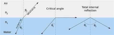 Total Internal Reflection Mini Physics Free Physics Notes