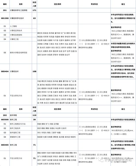 华南理工大学23计算机考研情况好消息是复录比不高复试逆袭不容易 知乎
