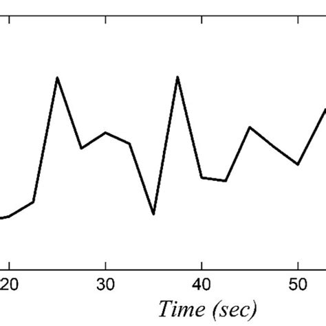 Random Load Variations Download Scientific Diagram