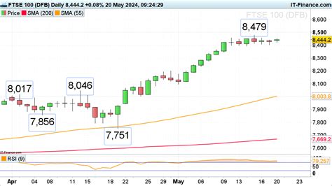富時 100 指數、德國 Dax 40 指數和標準普爾 500 指數重回歷史新高 0x資訊