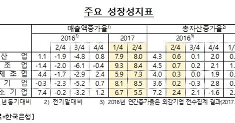 2q 기업 매출액증가율 5년 만에 최고제조업↑