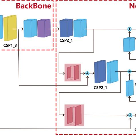 Architecture Of The Marker Yolo Network “convolution Block” Denotes