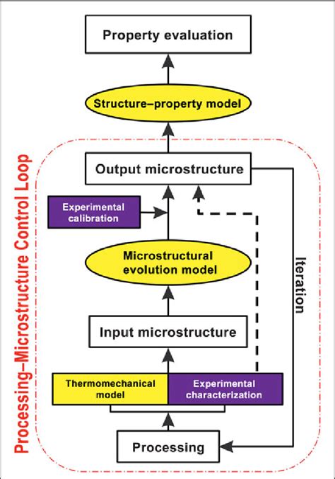 Working Fl Owchart For Revealing Processmicrostructure Property Download Scientific Diagram
