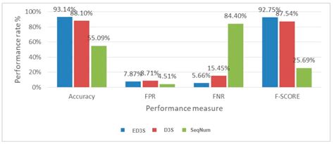 Detection Of Management Frames Based Denial Of Service Attack In Wireless Lan Network Using