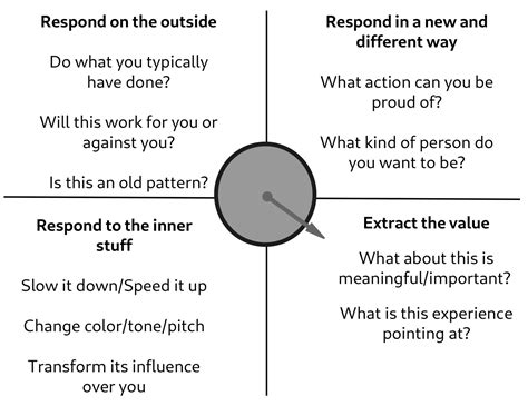 The Act Matrix Dial — Therapy Through The Act Matrix