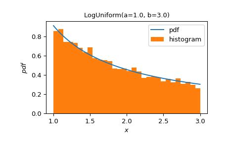 Make Distribution Scipy V Manual