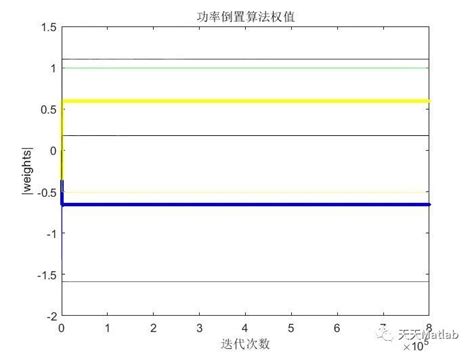 【gps干扰】基于matlab模拟gps抗干扰链路仿真 matlab 仿真gps干扰 csdn博客