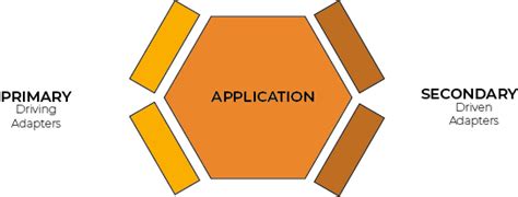 Hexagonal Architecture Hexagonal Architecture