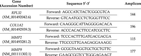 List Of Primers Utilized In Quantitative Real Time Polymerase Chain Download Scientific Diagram