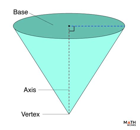 Right Circular Cone