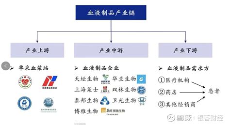 博雅生物“骗采”血浆，这里面是不是有什么误会？ 博雅生物 Sz300294 献血浆是安全的，一个健康的成年人一个月可以献两次血浆，但要如实和献血浆者讲清楚，“骗采 雪球