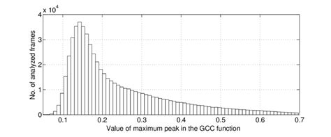 Histogram For The Maximum Peak Criterion Values Of All Analysis Frames Download Scientific
