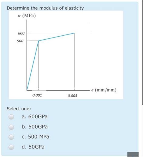 Solved Determine The Modulus Of Elasticity O MPa 600 500 Chegg Com