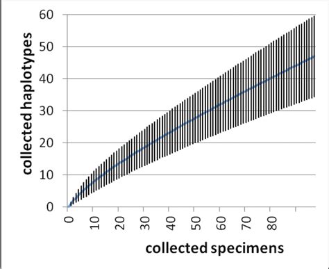 Individual Based Rarefaction Curve Calculated With Estimates And With Download Scientific