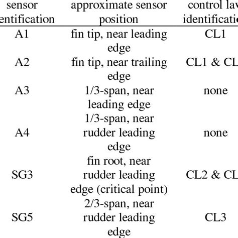 Feedback Control Synthesis Download Table