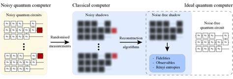 In The Present Work We Assume We Only Have Access To A Noisy Quantum